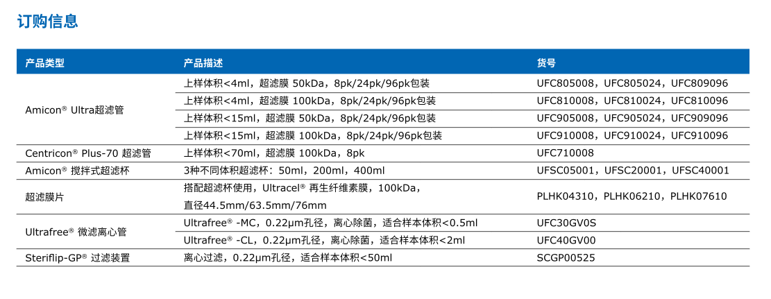 动物病毒浓缩 | Amicon® Ultra超滤管应用方案_amicon ultra过滤器,100 kda mwco说明书-CSDN博客