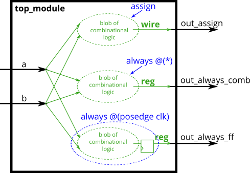 HDLBits-Verilog:Always blocks (clocked)-CSDN博客
