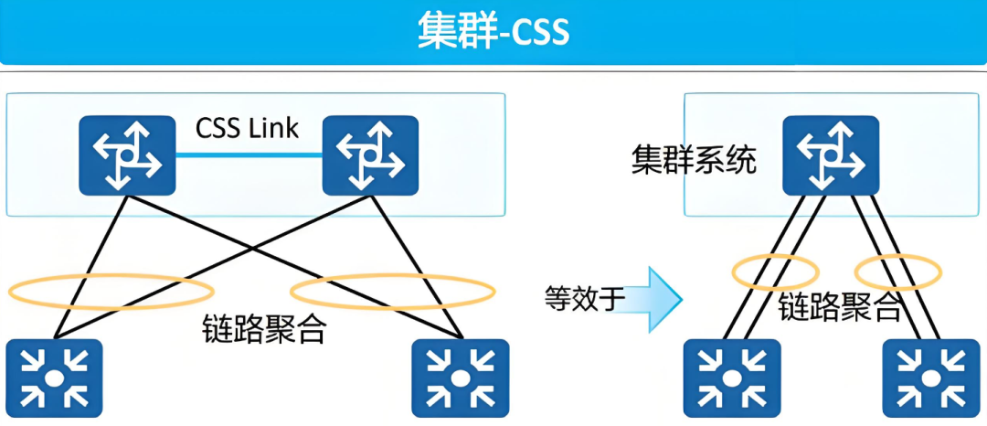 交换机堆叠（Stacking）、集群（Clustering）和链路聚合（Link Aggregation）区别是什么-CSDN博客