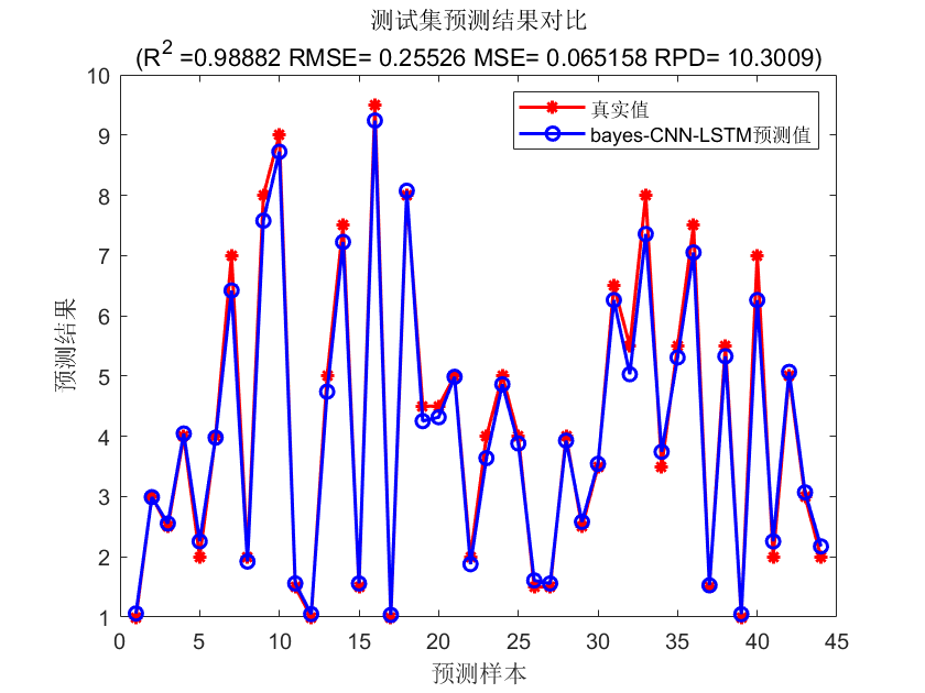 Bayes/BO-CNN-LSTM、CNN-LSTM、LSTM三模型多变量回归预测Matlab代码-CSDN博客