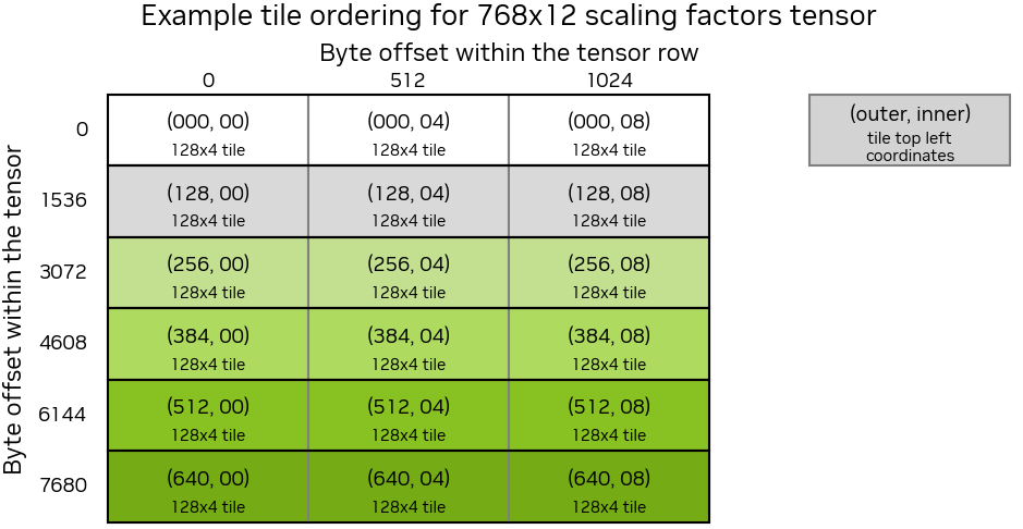 cuBLAS 3.1.5. Narrow Precision Data Types Usage_ue8m0-CSDN博客