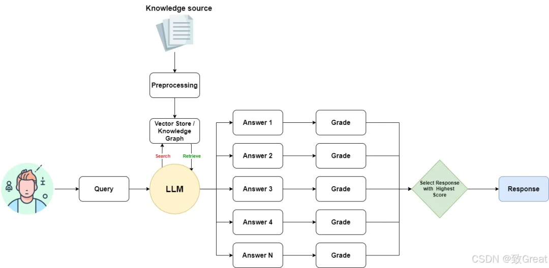 干货！带你了解7种检索增强生成 (RAG) 技术_rag技术-CSDN博客