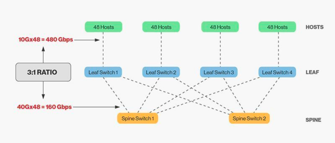 Underlay 网络之叶脊（Spine- Leaf）网络_spine-leaf-CSDN博客