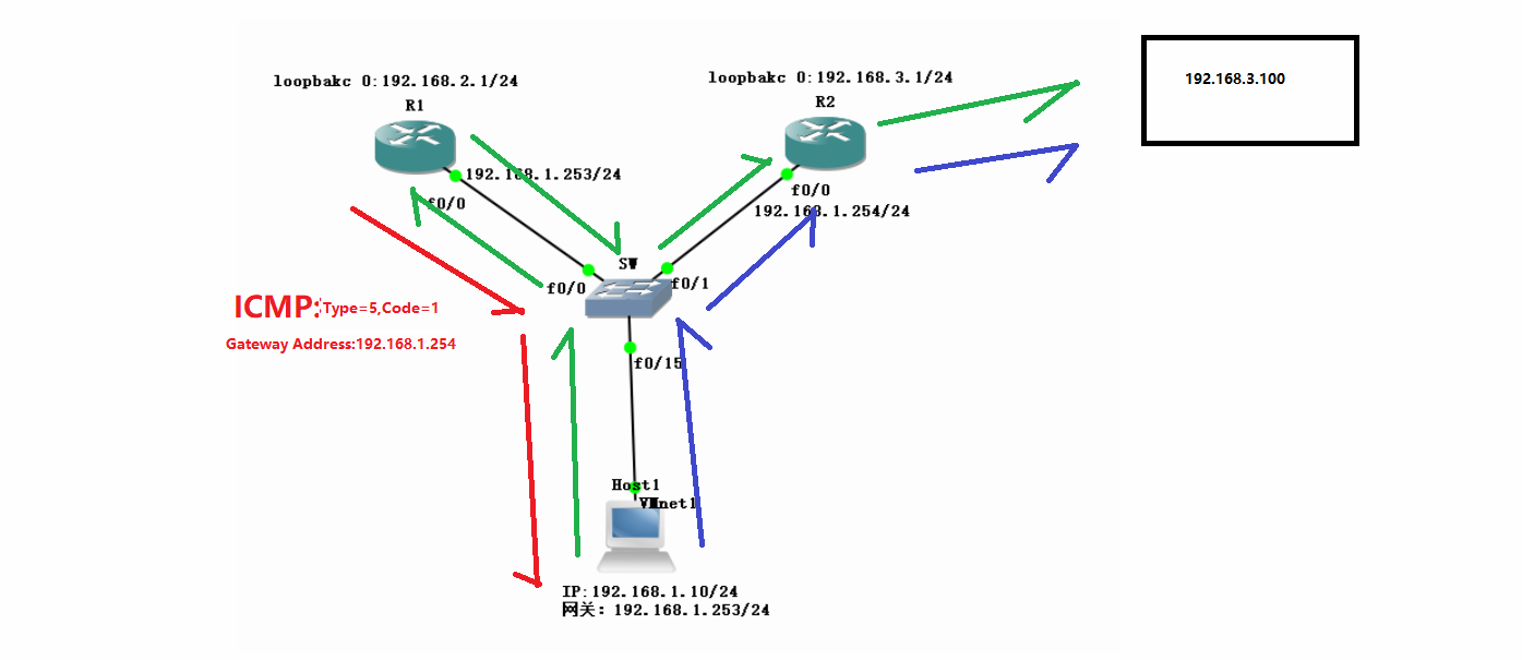 网络层协议-ICMP-CSDN博客