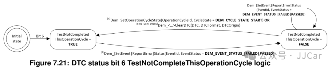 【AUTOSAR诊断】DTC状态位-CSDN博客