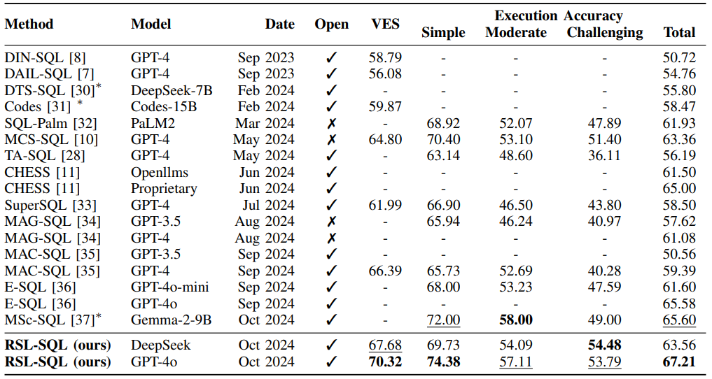 2024 惊爆！RSL-SQL 框架颠覆文本到 SQL 生成领域，准确率惊人-CSDN博客