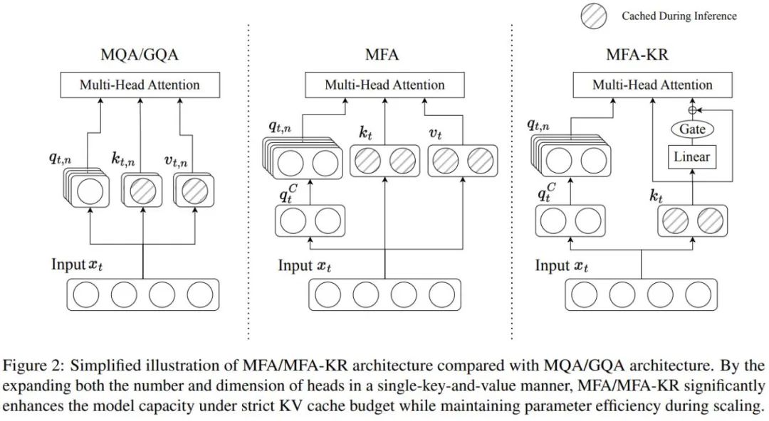 新型注意力机制！MFA：让KV缓存消耗直降93.7%，性能不减反增！-CSDN博客