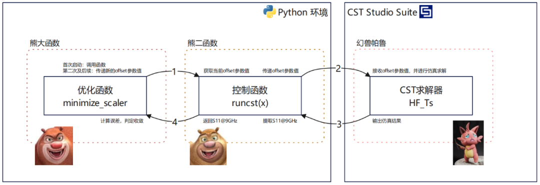 实现cst-python联合仿真_cst python-CSDN博客