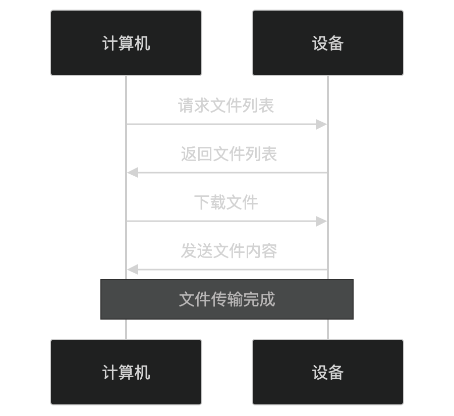 HoRain云--MTP协议：高效媒体传输全解析_mtp 传输文件管理-CSDN博客