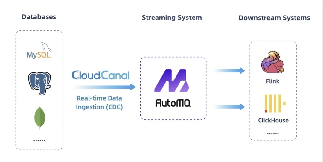 AutoMQ × CloudCanal：打造秒级响应的实时数据架构！_automq 开发团队-CSDN博客