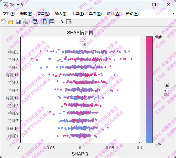 [原创]基于Transformer-BiGRU+SHAP可解释性分析的分类预测 Matlab代码(多输入单输出)-CSDN博客