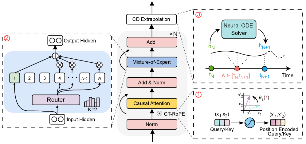 NeurIPS 2025 | 时间序列（Time Series）论文总结_explainable multi-modal time series prediction wit-CSDN博客