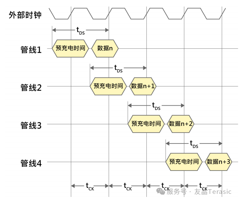02-SDRAM控制器的设计——SDRAM简介-CSDN博客