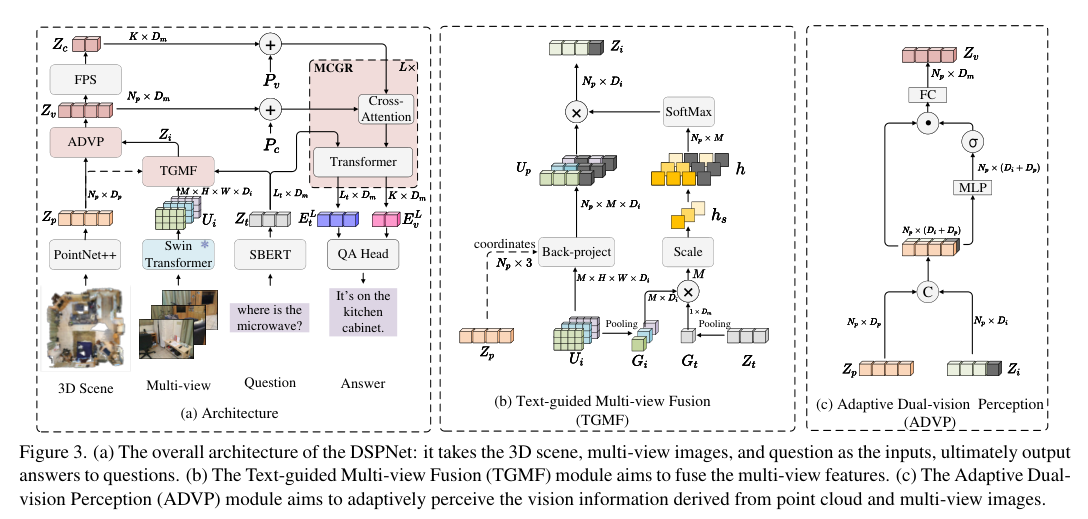 三维问答（3D QA）DSPNet: Dual-vision Scene Perception for Robust 3D Question ...