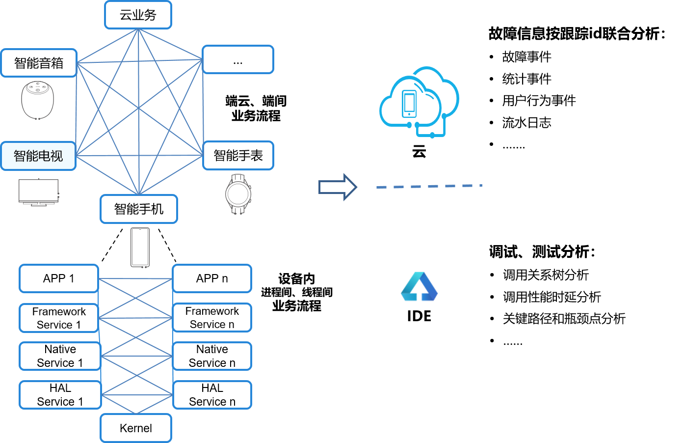 OpenHarmony子系统开发 - DFX（二），HiLog_Lite、HiTraceChain开发指导_systemcapablity.hiviewdfx.hilog-CSDN博客