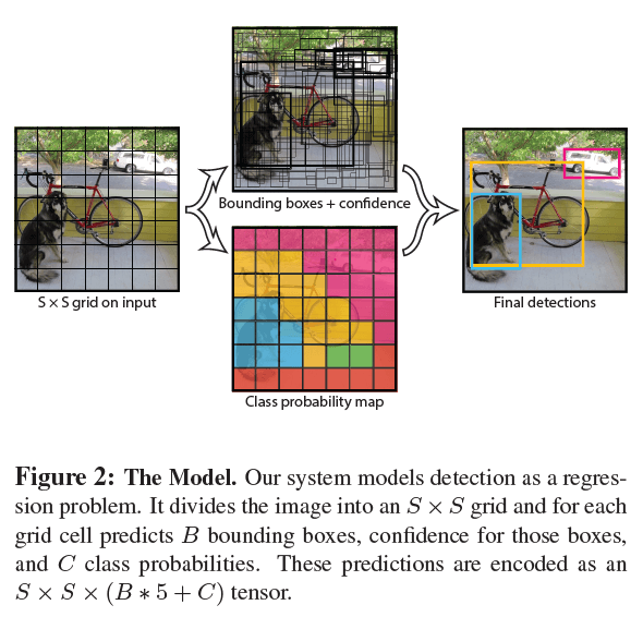 【论文阅读】You Only Look Once： Unified, Real-Time Object Detection-CSDN博客