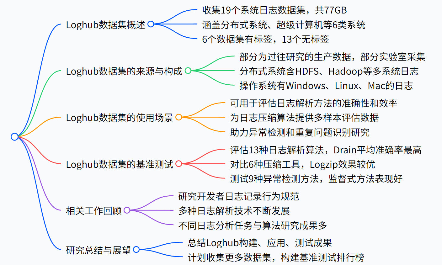 《Loghub: A Large Collection of System Log Datasets for AI-driven Log Analytics》论文详细笔记_loghub 智能 ...