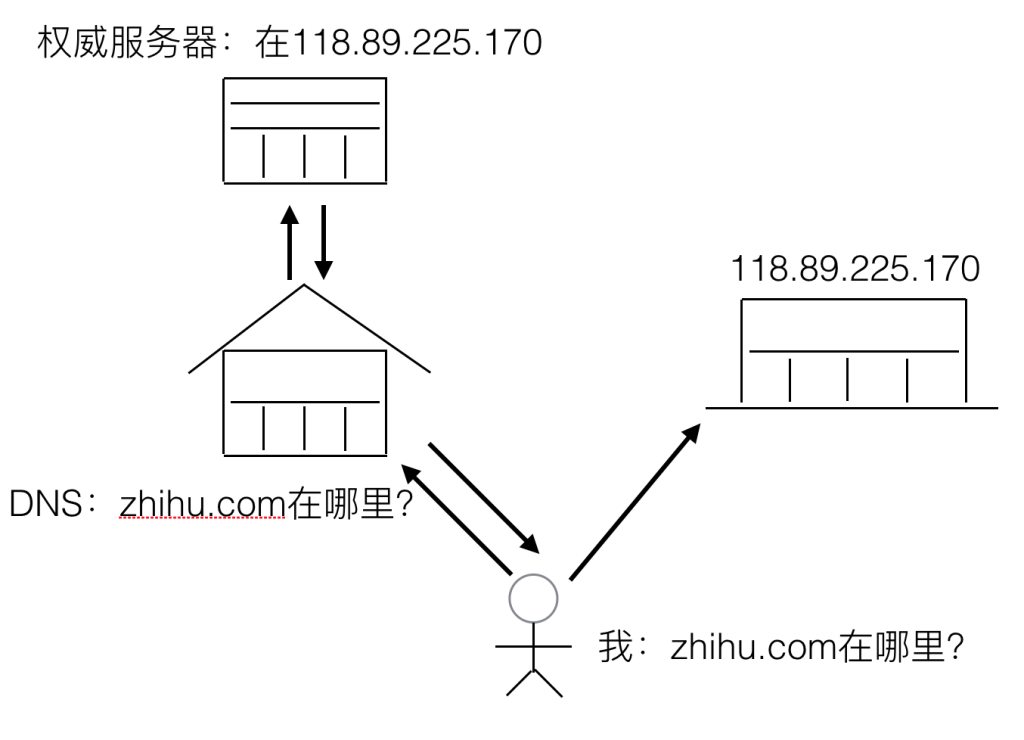 DNS与CDN的区别?_内网访问 配置dns 不用cdn-CSDN博客