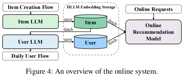 字节跳动 HLLM：革新推荐系统的分层 LLM 方案-CSDN博客