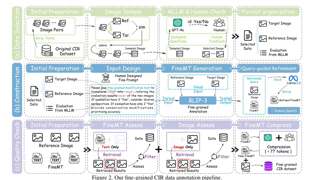 图像检索FineCIR: Explicit Parsing of Fine-Grained Modification Semantics ...