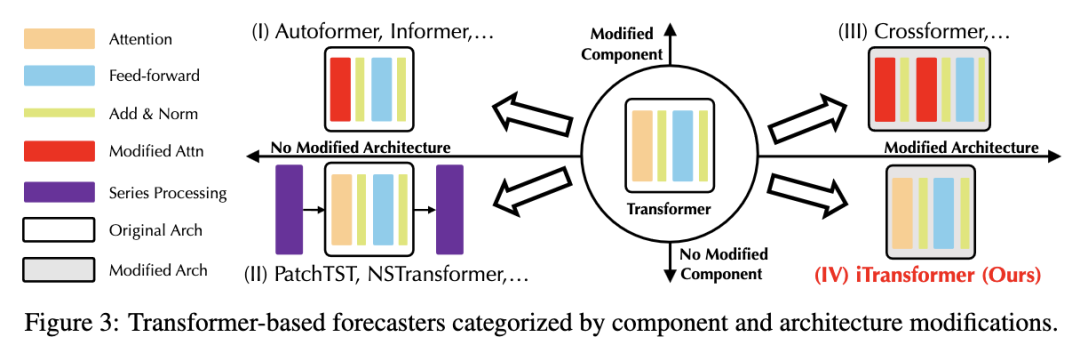 颠覆传统！Transformer时序预测重大突破_inp-former-CSDN博客