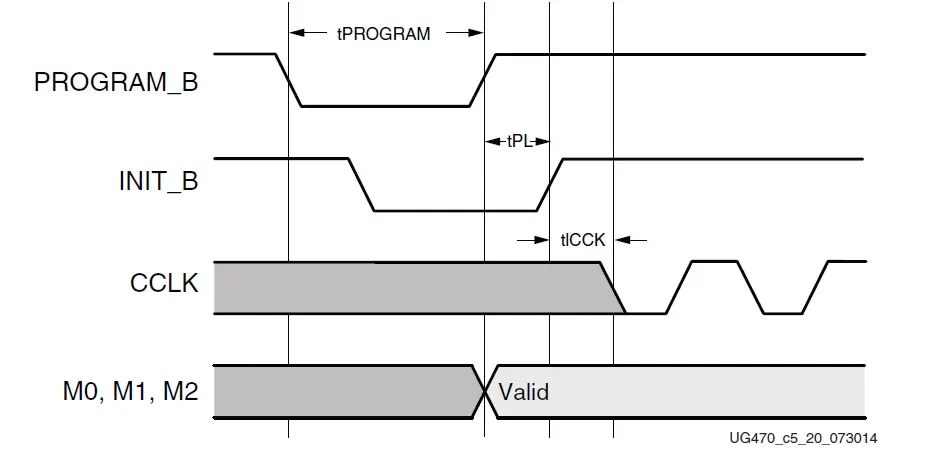 Xilinx 7系列 FPGA硬件知识系列——FPGA的配置_fpga m0 m1 m2-CSDN博客