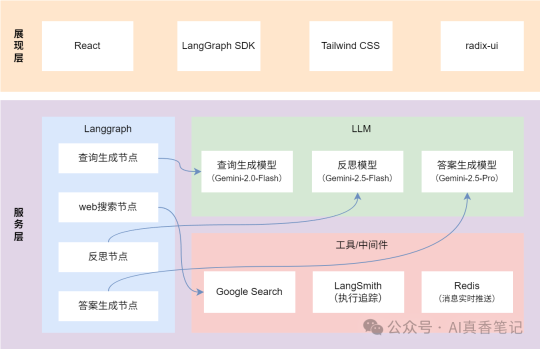 LangGraph+Google开源，研究助手要逆天？_谷歌开源深度研究框架-CSDN博客