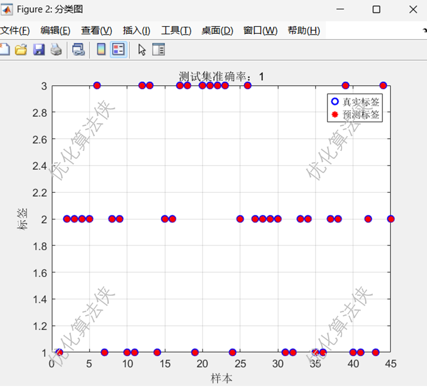 轻松搞定！随机森林Random Forest的超参数自适应选择与分类-Matlab代码！_matlab 随机森林-CSDN博客