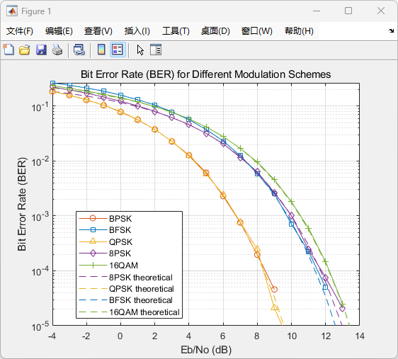 基于Matlab单载波通信系统的多种调制方式仿真与性能分析_单载波调制matlab仿真-CSDN博客