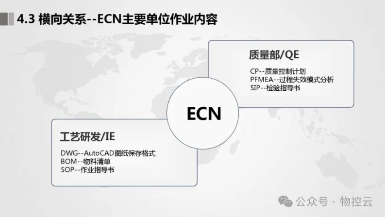 什么是ECR/ECO/ECN？-CSDN博客