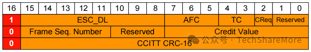 MIPI UniPro® 统一协议规范 v2.0 1-4完整解读_unipro v1.8规范-CSDN博客