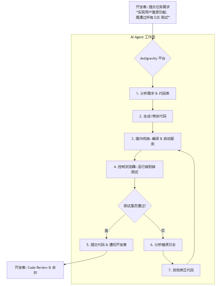 Gemini 3.0 深度解读：Deep Think、Antigravity 与 Vibe Coding 的三重跃迁_antigravity平台-CSDN博客