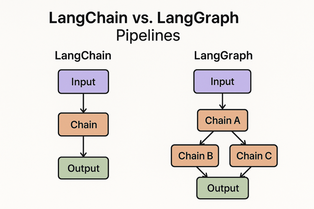 一文解析LangChain、LangGraph和LangSmith三大大模型开发框架-CSDN博客