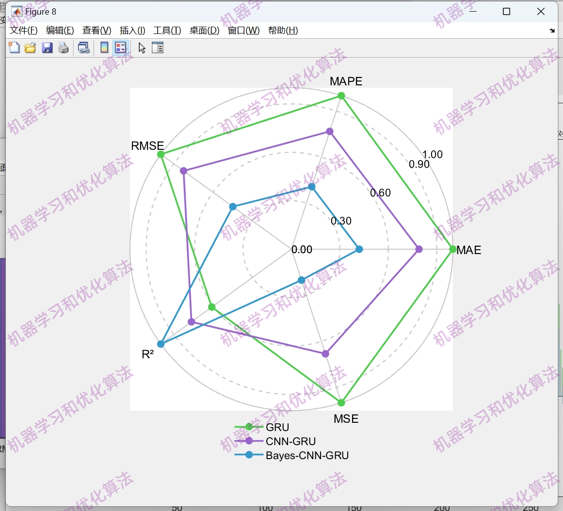 Bayes-CNN-GRU/CNN-GRU/GRU三模型单变量时间序列预测一键对比 Matlab代码-CSDN博客