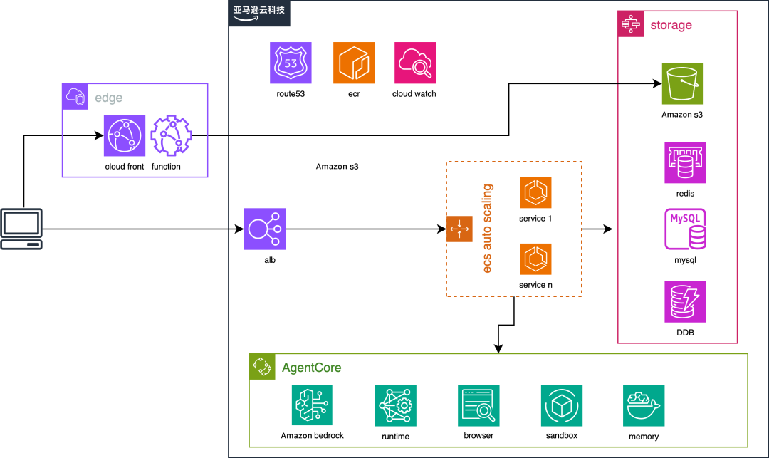 依托亚马逊云科技AI技术，用Trickle.so零基础编程！-CSDN博客