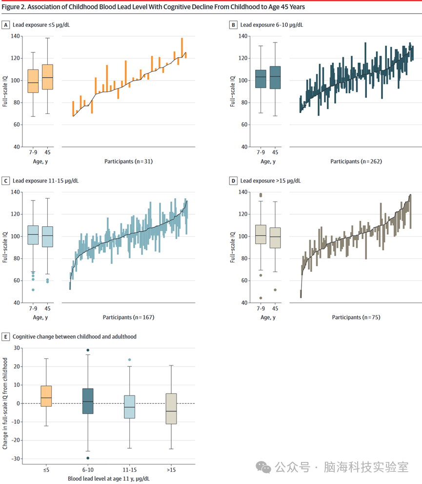 JAMA：童年时期接触铅，会影响中年后的大脑健康吗？-CSDN博客