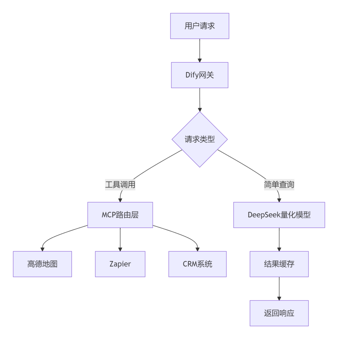 AI三剑客：Dify+DeepSeek+MCP 打造企业级智能体流水线全栈指南_difymodel deepseek-chat not exist.-CSDN博客