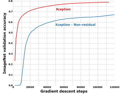 Xception：深度学习超越 Inception_xception模型-CSDN博客