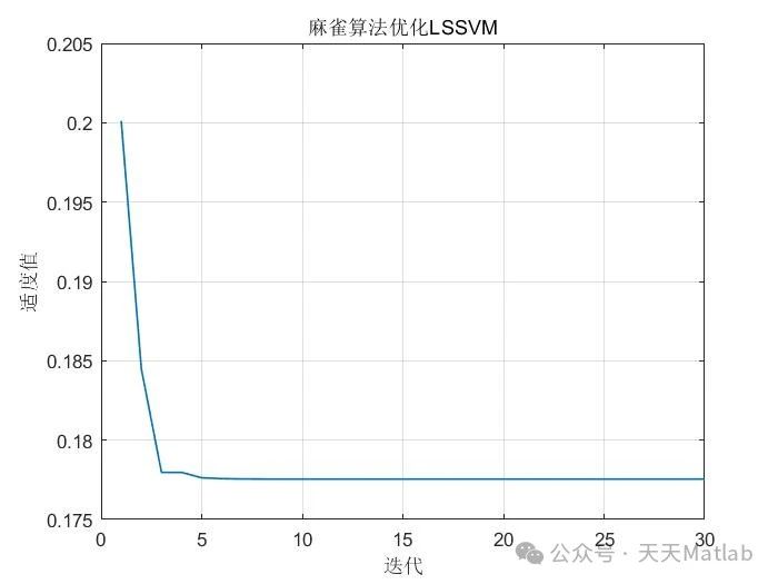 回归预测 | MATLAB实现SSA-LSSVM麻雀算法优化最小二乘支持向量机多输入单输出-CSDN博客
