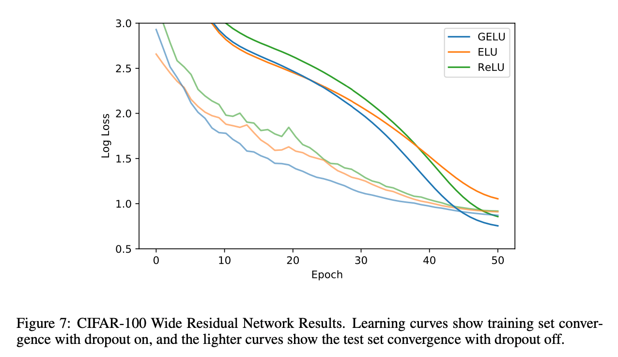 【论文阅读】GAUSSIAN ERROR LINEAR UNITS (GELUS)-CSDN博客