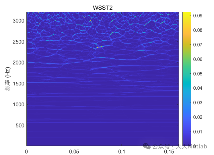 时频转换 | Matlab小波二阶同步压缩变换wavelet second order synchrosqueezed transform一维数据转二维图像方法_matlab 同步压缩变换 ...