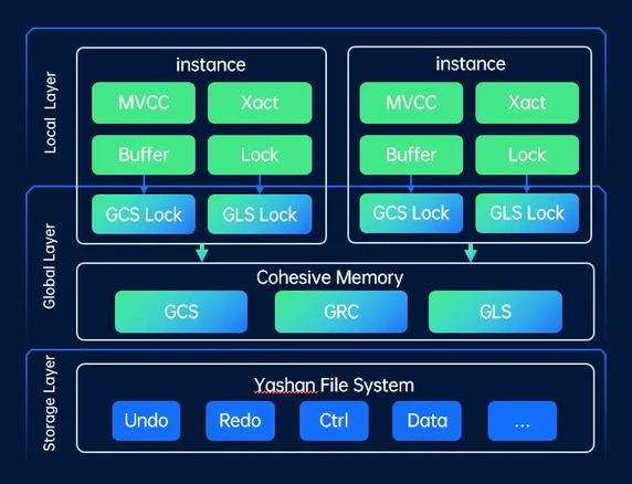技术解读|YashanDB 共享集群 V23.3：从架构到底层的全面升级_yashandb v23.4两地三中心上线-CSDN博客