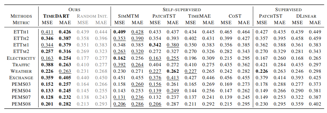 ICML2025|TimeDART：扩散模型+transformer，刷新时间序列预测与分类性能天花板！-CSDN博客