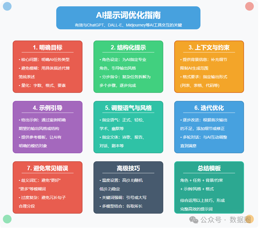 如何写好AI提示词：指南&指北&Prompt案例_如何写ai提示词 使用markdown输出表格-CSDN博客