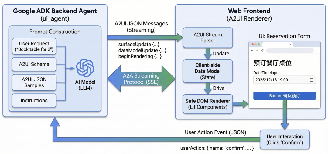 Google最新开源A2UI协议深度解析：一篇文章让你彻底掌握！-CSDN博客