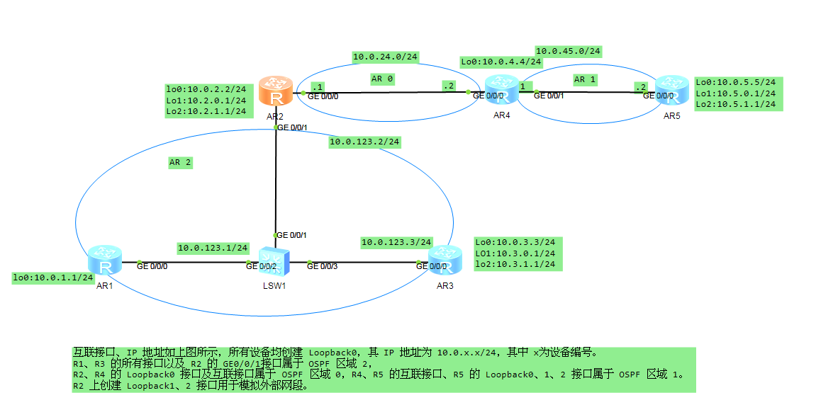 HCIP-Datacom-Core 1.2实验 OSPF多区域_华为数通hcie课件ospf-CSDN博客