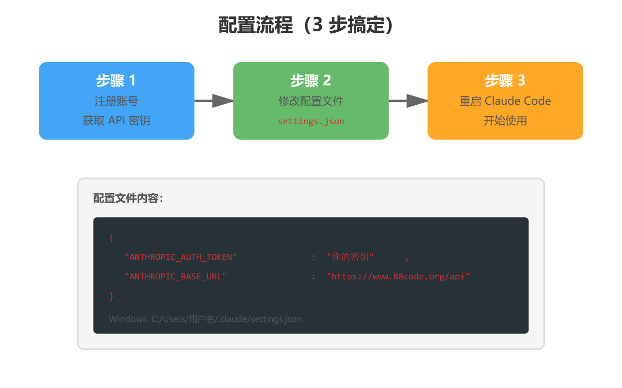 Claude Code API 中转服务配置指南：88code 和 AnyRouter 使用教程-CSDN博客