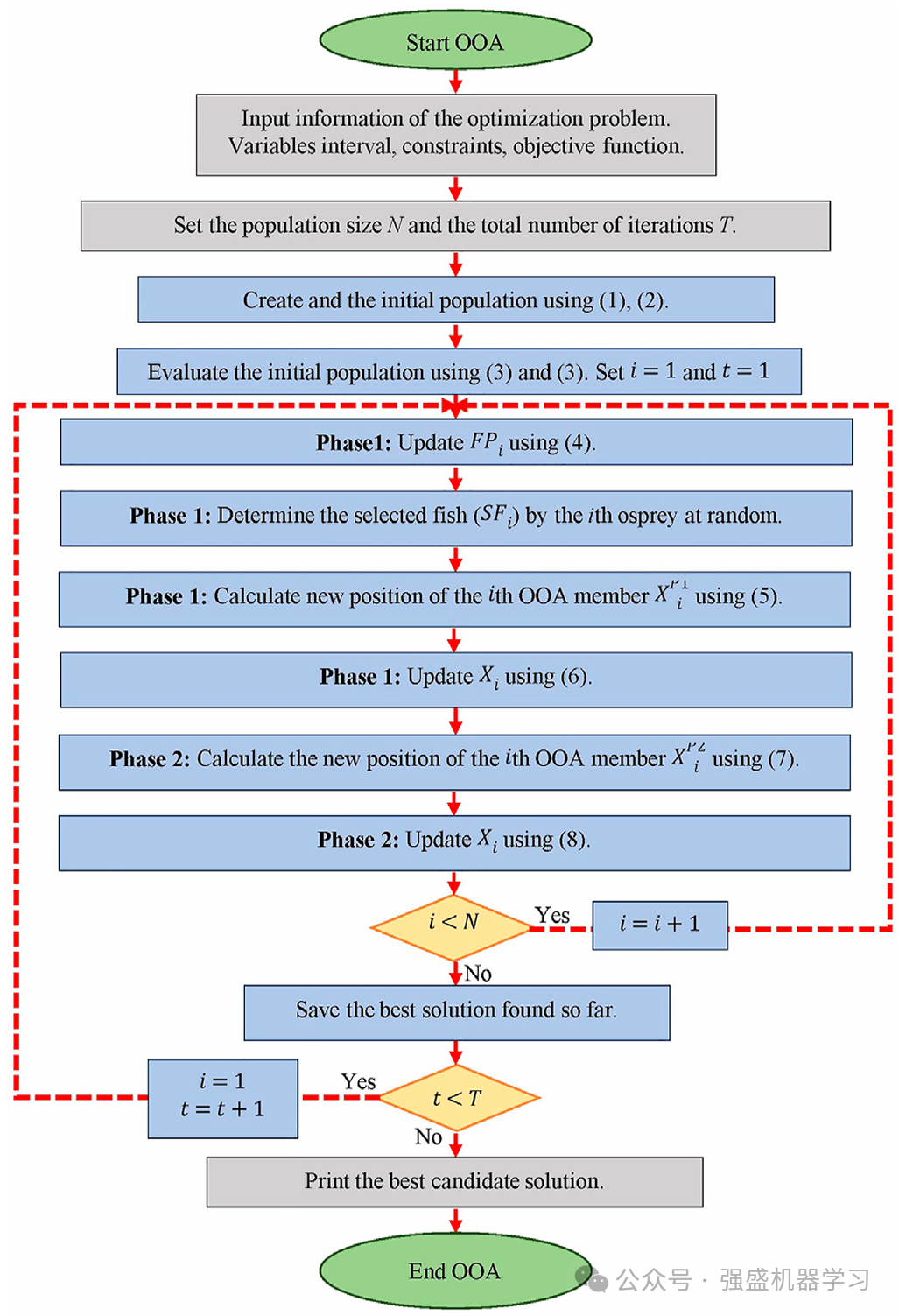 高被引算法-鱼鹰优化算法(OOA)-公式原理详解与性能测评 Matlab代码免费获取-CSDN博客