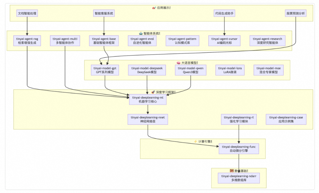 TinyAI：纯Java实现的全栈轻量级AI框架，大模型开发首选！_智泊 开源工厂 企业级 ai 智能客服系统:从架构设计到实现-CSDN博客