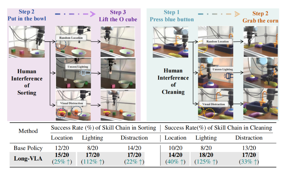突破长时序任务瓶颈！西湖大学&浙大提出首个端到端Long-VLA模型_长序列任务的机器人鲁棒自主行为规划-CSDN博客